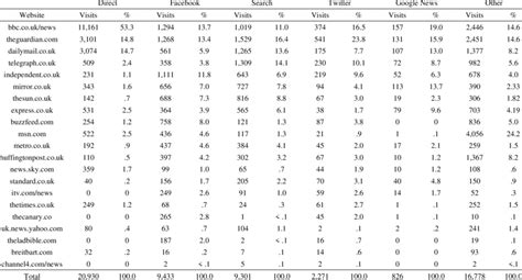 Visits To Each Website By Access Mode Download Scientific Diagram