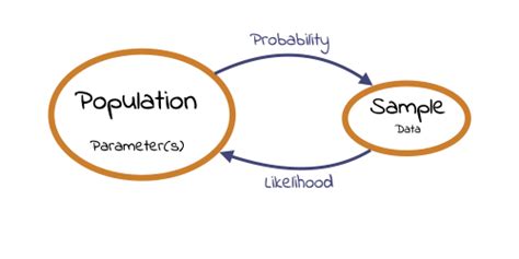 Maximum Likelihood Estimation