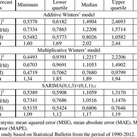 Descriptive Statistics Of Ex Post Forecasting Errors Download