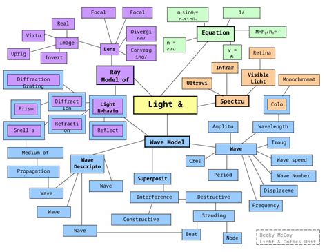 Doc Optics Concept Map Dokumentips