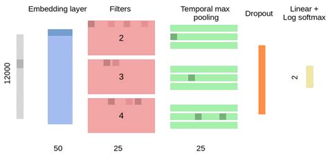 Structure Of The Character Based Convolutional Neural Network With The Download Scientific