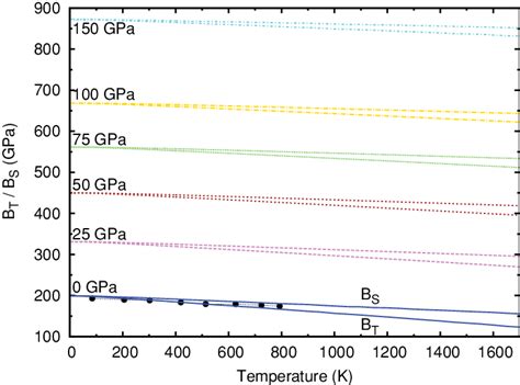 Color Online The Adiabatic Bulk Modulus And Isothermal Bulk Modulus