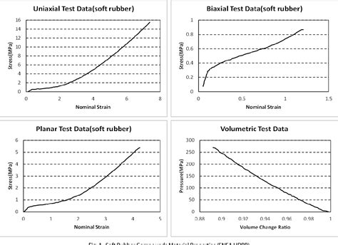 Table 1 From Finite Element Analysis Of Lead Rubber Bearing By Using Strain Energy Function Of