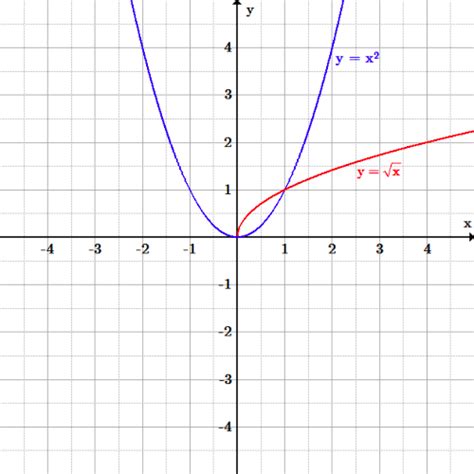 Inverse and Composite Functions | Boundless Algebra