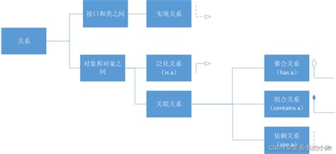 【小沐学python】uml类图的箭头连线关系总结（pythongraphviz）爱看书的小沐的技术博客51cto博客