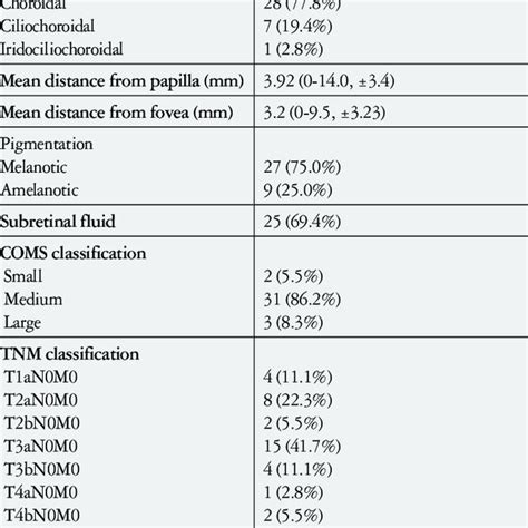 8 Th Edition Ajcc Classification Of Posterior Uvea Melanoma Download