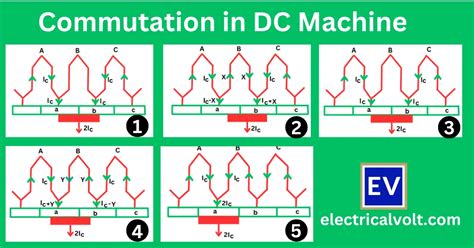 Commutation In Dc Machine Process And Commutator Role