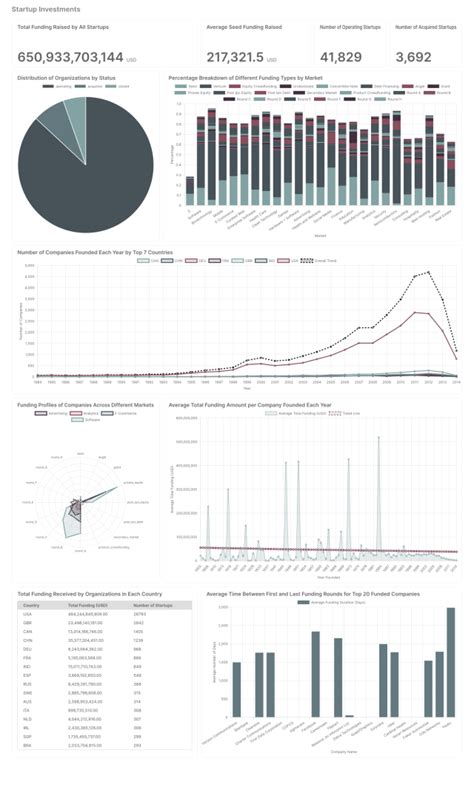 onvo ai embedded data visualization dashboards