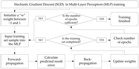 Modeling Water Distribution Uniformity Of Medium Sized Sprinklers Using Artificial Neural Networks