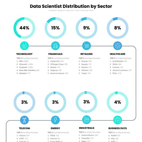 Ranked Businesses And Sectors With The Most Data Science Projects
