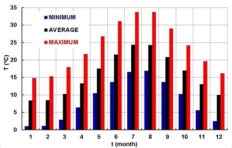 Histograms Of Characteristic Average Monthly Minimum Tmin Mean