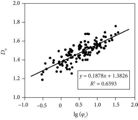 the crossplots of porosity values and multifractal parameters a the