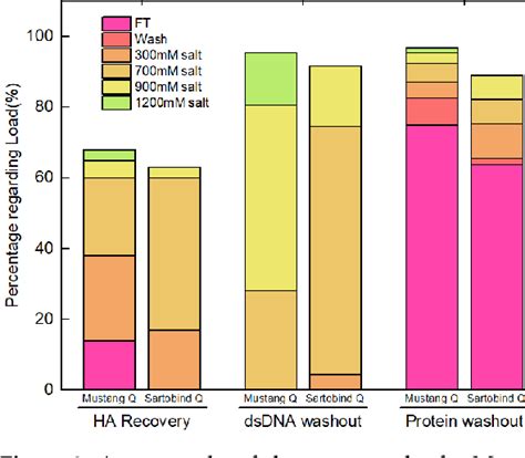 Figure 2 From Membrane Chromatography Based Downstream Processing For Cell Culture Produced