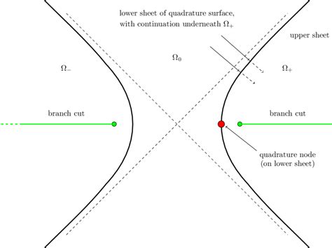 The Hyperbola X 2 −y 2 1 As Part Of The Riemann Sphere With The Download Scientific Diagram