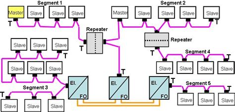 Ahmed Taghyan 🇵🇸 On Linkedin Profibus Dp Profibusdp Siemens