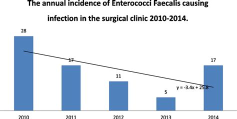 The Annual Incidence Of Enterococcus Faecalis Causing Infections In The