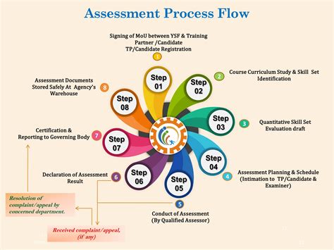 Yuva Skill Foundation Third Party Registration Assessment And