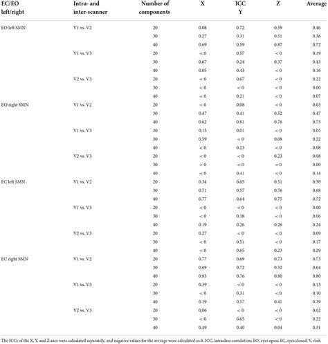 Test Retest Reliability Of Peak Location In The Sensorimotor Network Of