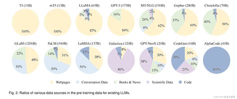 大型语言模型综述，非常详细，格局打开！a survey of large language models csdn博客