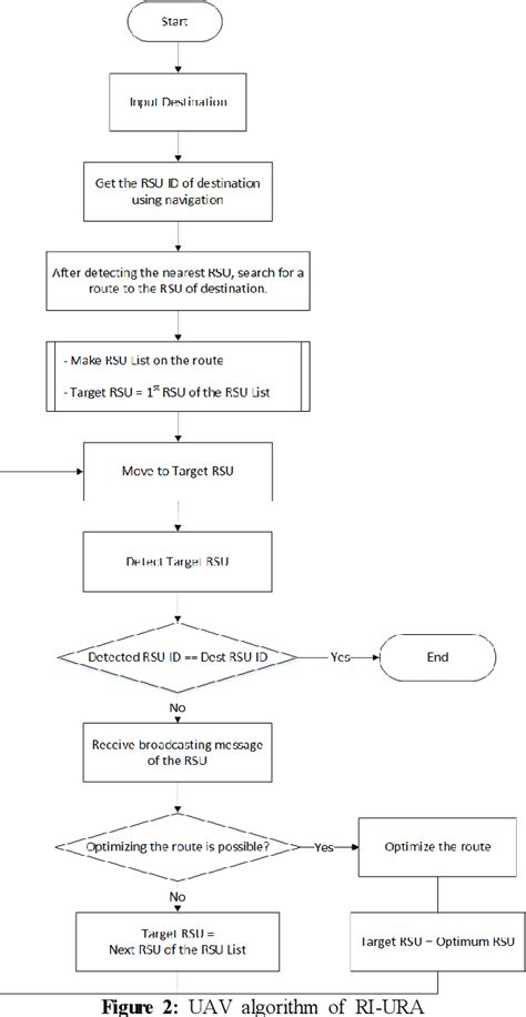 Figure 2 From Unmanned Aerial Vehicle Routing Algorithm Using Vehicular Communication Systems