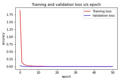 Deep Transfer Learning Framework For Bearing Fault Detection In Motors