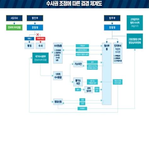 검찰 수사지휘권 폐지검·경 대등적 관계로 아주경제