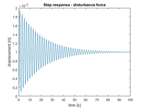 Control Systems Lecture From Differential Equations To Transfer Functions And Response