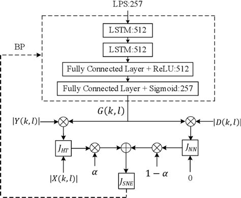 Figure 1 From A Speech Noise Equilibrium Loss Function For Deep