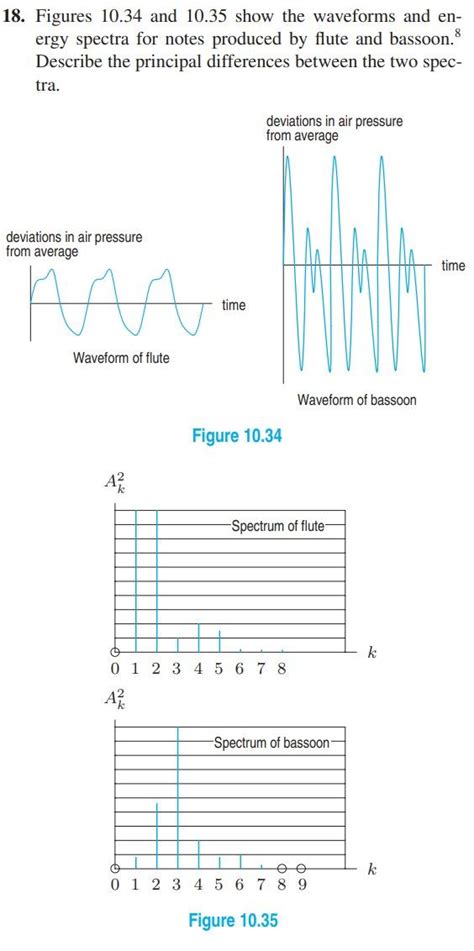 Solved Figures And Show The Waveforms And Chegg Com