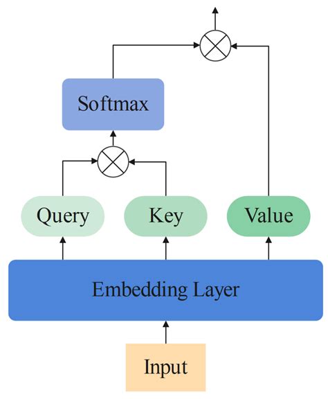 Embedformer Embedded Depth Wise Convolution Layer For Token Mixing