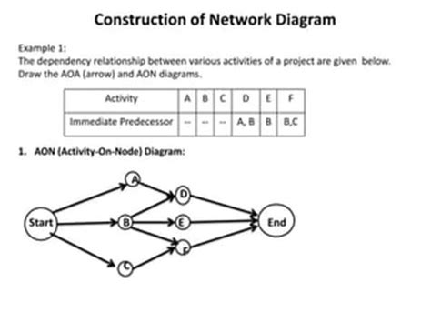 Activity On Arrow Network Diagram Examples Pdf