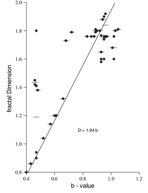 Plot Showing The Relation Between Fractal Dimension And B Value Error