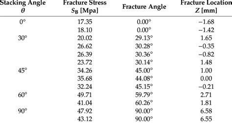 Typical Fracture Stress Fracture Angle And Fracture Location Of Cross