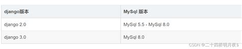 django执行makemigr报错 ： mysql server version for the right syntax to use near ‘ 6 not null ‘ at