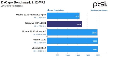Windows 11 22h2 Cant Keep Up With Linux 60 And Ubuntu 2210 On Amd