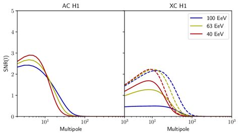 Per ℓ Snr For The Ac Left Panel And Xc Right Panel For The H1 Model