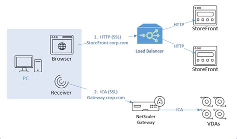 Storefront 2203 Ltsr Configuration For Citrix Gateway Carl Stalhood