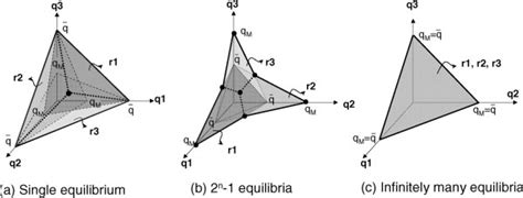 Equilibria Under Case A Case B And Case C When There Exist Three