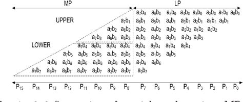 figure 1 from design of low power fixed width multiplier with row