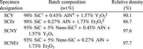 Batch Composition And Density Of Liquid Phase Sintered Sic Ceramics Download Table