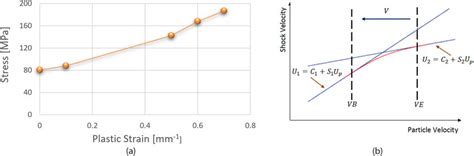 A Multilinear Isotropic Hardening Plastic Flow Of Pc 20 B Download Scientific Diagram