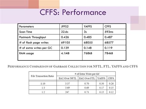 Lecture 15 Flash Memory File Systems Dec 13 2016 Kyu Ho Park Ppt