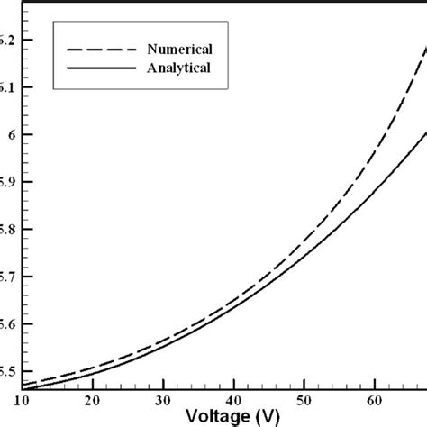 Frequency Response Comparison Of Numerical And Analytical Results