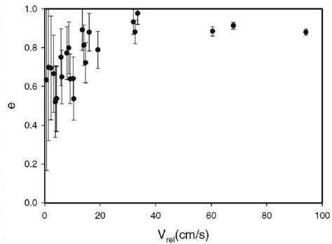 Experimental Dependence Of The Normal Restitution Coefficient E As A
