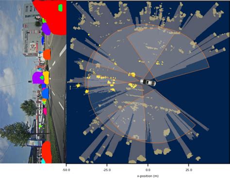 论文审查 Dynamic Occupancy Grids For Object Detection A Radar Centric Approach