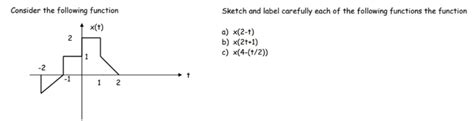 Solved Consider The Following Function Sketch And Label Chegg
