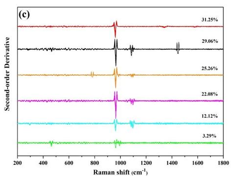 A Raman Spectra Of The Six Phosphorite Samples After Savitzky Golay