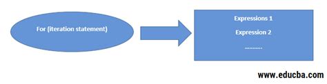 While Loop In R For Loop Infinte Loop Loop Control Statement