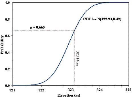The Cumulative Normal Distribution Function Of An Elevation Estimate