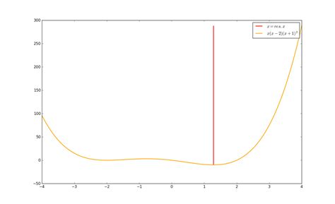 Scipytutorial 求函数极小值 Python学习园